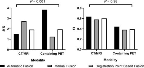 Fusion Accuracy And Two Way Anova Of The Interaction Effect Of Modality