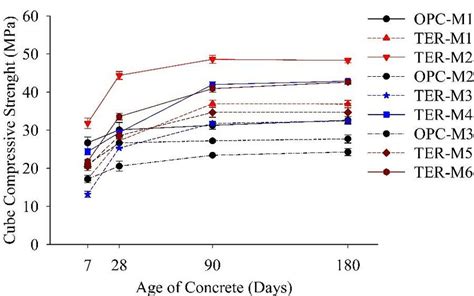 Compressive Strength Development Of Ternary Blended Concretes A