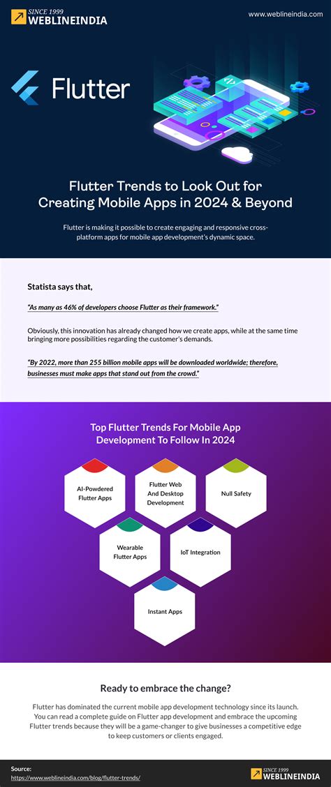 Flutter Trends To Look Out For Creating Mobile Apps In 2024