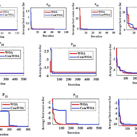 Convergence Plot Analysis For 30 Dimensional Functions í µí± í µí±