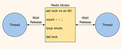 【java】如何解决高并发下的库存抢购超卖少买问题？java超卖问题解决方案 Csdn博客