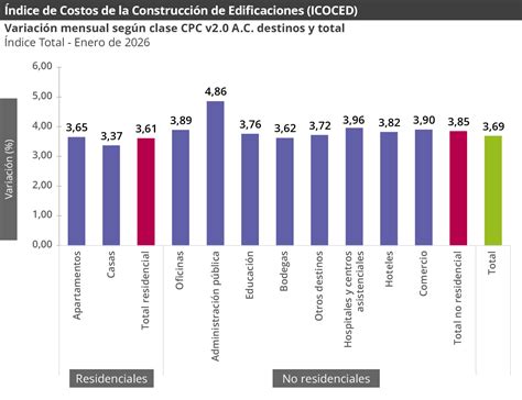 Dane Índice De Costos De La Construcción De Edificaciones Icoced