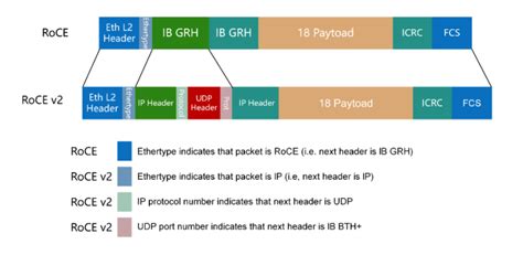 Was Ist Der Unterschied Zwischen Infiniband Und Roce