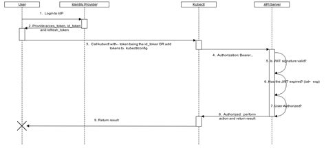 Authentication And Authorization In Kubernetes Neon Mirrors
