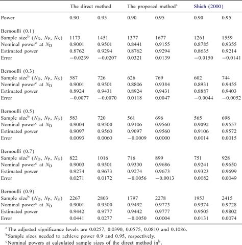 Table 1 From On Power And Sample Size Calculations For Wald Tests In