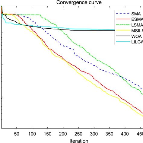 Convergence Curve Of F1 Documentclass[12pt]{minimal} Download
