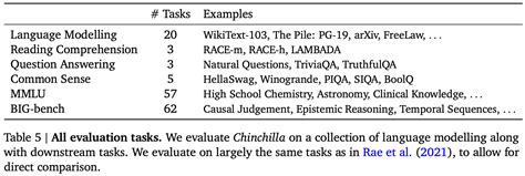 Llm 论文精读（二）training Compute Optimal Large Language Models Csdn博客