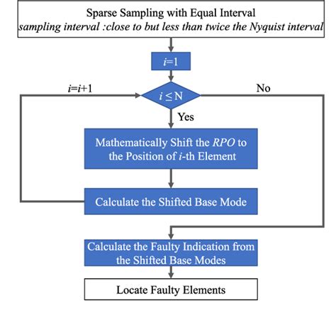 Figure 1 From Fast Antenna Array Diagnosis Based On Shifted Base Mode Character From Sparse