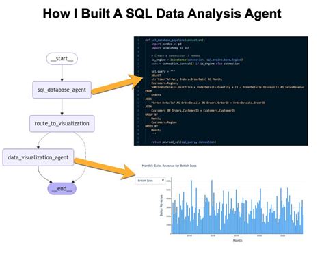 How I Built A Sql Data Analysis Agent A New Ai For Data Science Tutorial Drops This Sunday One