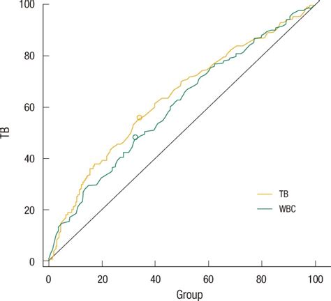 Receiver Operating Characteristic Curve Analysis For Bilirubin And Download Scientific Diagram