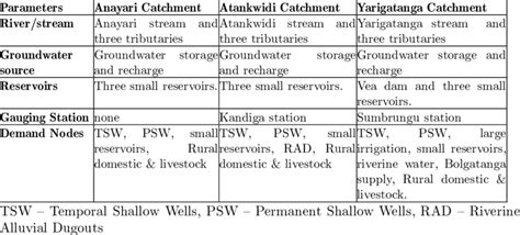 2 Modelled Parameters For The Three Catchments Download Table