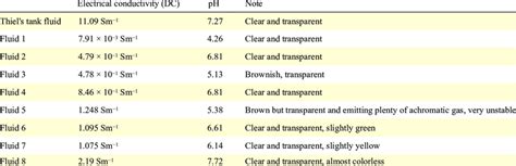 Measurement Of Modified Fluids Download Scientific Diagram