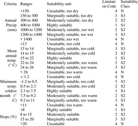 Suitability Criteria And Thresholds For Olive Download Scientific Diagram