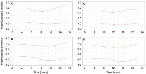 Daytime Dependent Continuous Reference Limits Rls Estimated By The Download Scientific