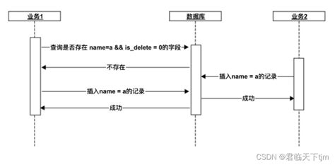 数据库唯一索引与逻辑删除标识冲突解决方案对比与取舍 唯一性索引约束导致要修改的数据a和数据b的name字段值发生了冲突 csdn博客