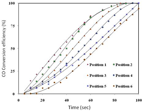 Variation Of Co Conversion Efficiency With Time Of Dccs With