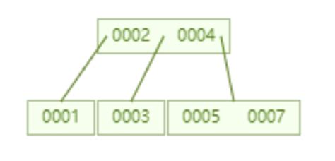深入理解mysql索引底层原理(看这一篇文章就够了) Csdn博客 深入理解mysql索引底层原理(看这一篇文章就够了) Csdn博客
