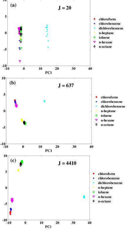 principal component score plots using the first two highest eigenvalue