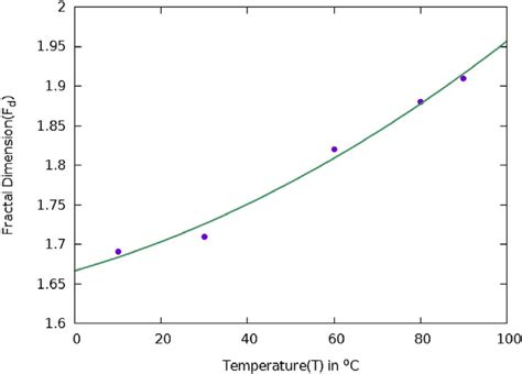 Variation Of Fractal Dimension With Temperature Keeping Voltage Fixed Download Scientific