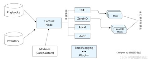 【ansible Playbook】实战秘籍：轻松实现服务器配置与管理的自动化（下）ansible Playbook Csdn博客