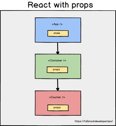 Managing React Application State Shouldnt Be Rocket Science Full Stack Developer Tips