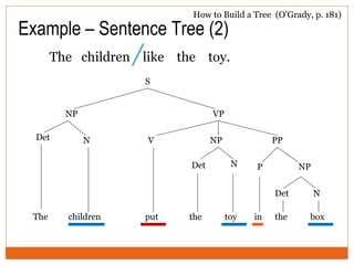 How To Create A Syntax Tree Diagram A Comprehensive Worksheet Guide