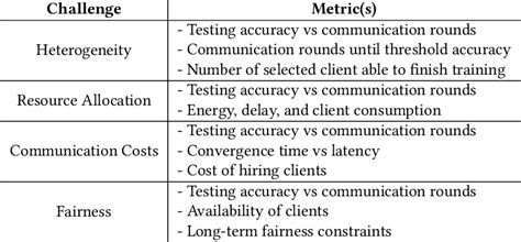 Table 3 From A Systematic Literature Review On Client Selection In Federated Learning Semantic