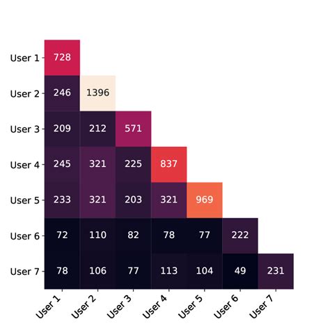 Correlation Among Different Classifiers For The Categories Sure Lens