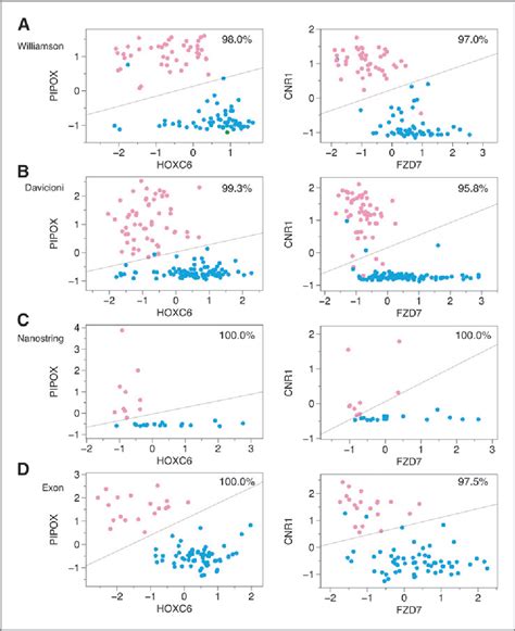 Figure 2 From A Novel Algorithm For Simplification Of Complex Gene Classifiers In Cancer