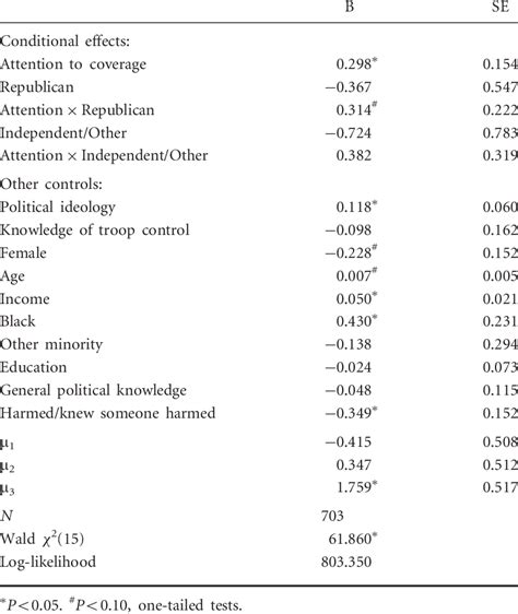 Conditional Effect Of Exposure To Coverage On Attribution Of Blame