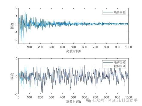 【信号去噪】基于fxlms算法实现有源噪声控制附matlab代码 Csdn博客