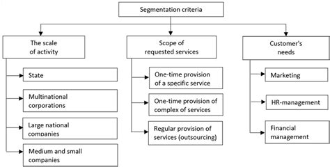 Segmentation Of Consulting Services Consumers Compiled By The Authors