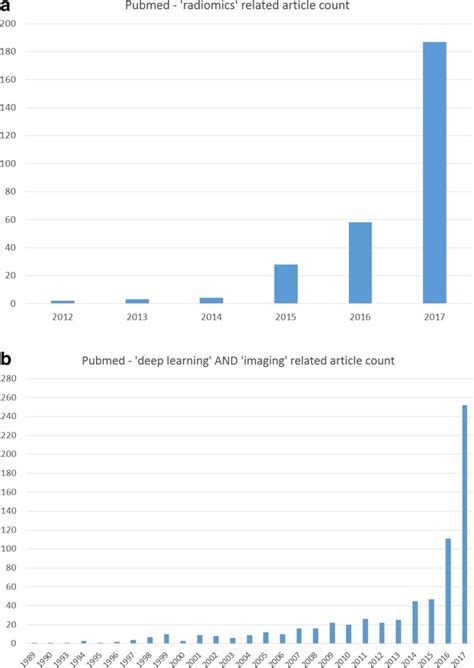 Radiomics And Deep Learning In Clinical Imaging What Should We Do Pmc