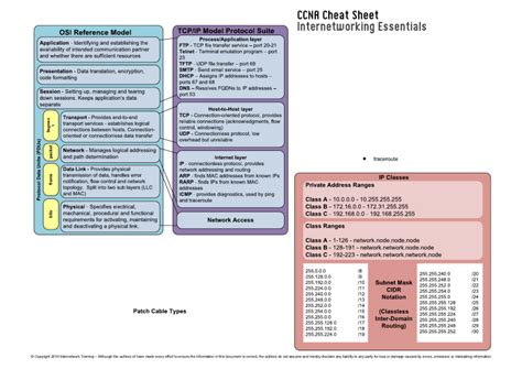 Ccna Cheat Sheet Networking Essentials