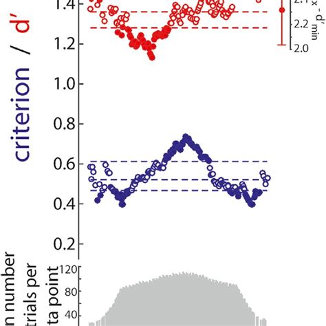 Top Grand Averages Sensitivity D And Criterion C As A Function Download Scientific