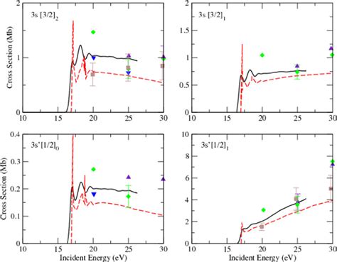 Ground State Angle Integrated Excitation To 2 P 5 3s Cross Sections