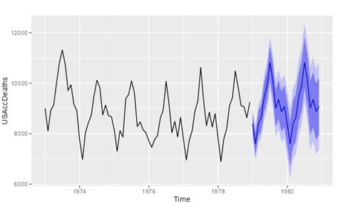 R Forecast Flatline Stack Overflow
