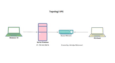 Instalasi Proxmox 7 0 2 Pada VMWare