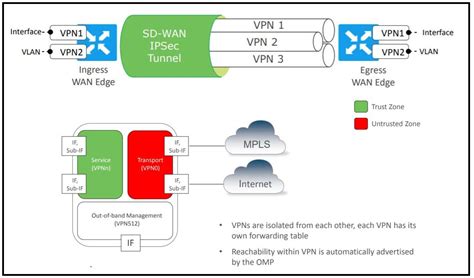 Secure Segmentation In Cisco Viptela Sdwan The Network Dna