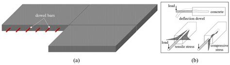 Jpcp A Construction Joints With Dowel Bars B Stress Distribution Download Scientific
