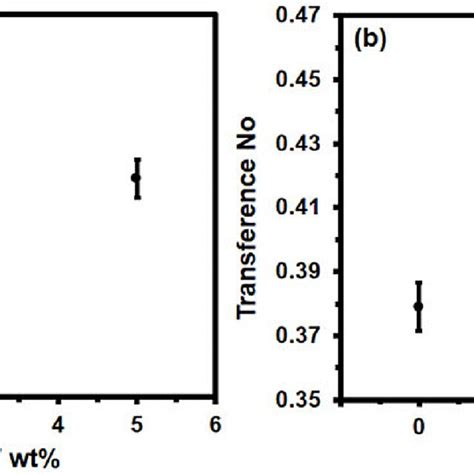 A Ionic Conductivity Values And B Lithium Ion Transference Number