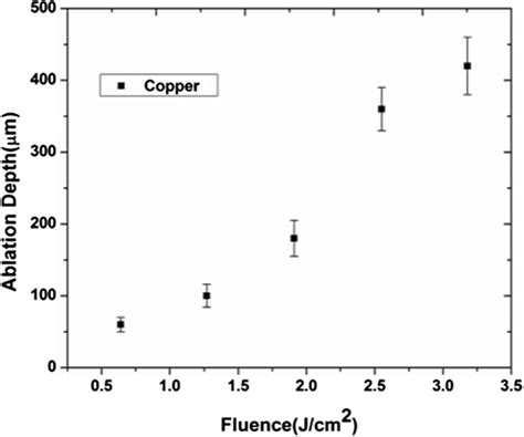 Effect Of Femtosecond Laser Fluence On Ablation Depth Of Copper Download Scientific Diagram
