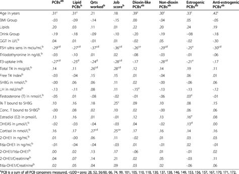 Relationships Of Potential Confounders With Euc Exposure Variables