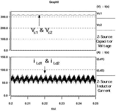 Simulation Waveforms Of Z Source Capacitor Voltage And Inductor Current Download Scientific