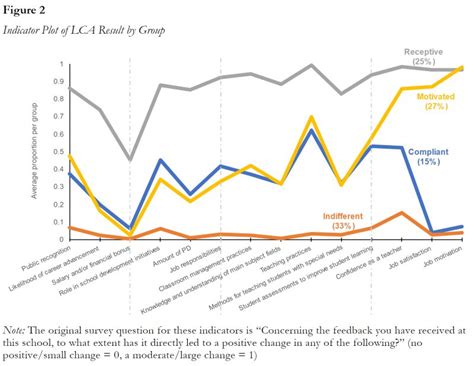 Alex Bowers On Linkedin Teacherturnover Edpolicy Teacherevaluation