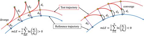 The Numerical Estimation Of MLE For Each Time Step The Distance Download Scientific Diagram