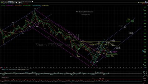 Fxi Technical Analysis Pug Stock Market Analysis Llc Technical