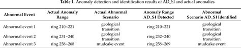 Table 1 From Anomaly Detection And Identification Method For Shield