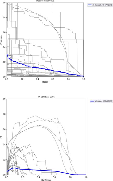 Figure 1 From Optimization Of Yolov7s Hyper Parameters For