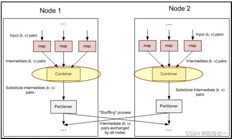 大数据｜mapreduce模型 Hadoop Mapreduce的基本工作原理大数据计算模型mapreduce Csdn博客